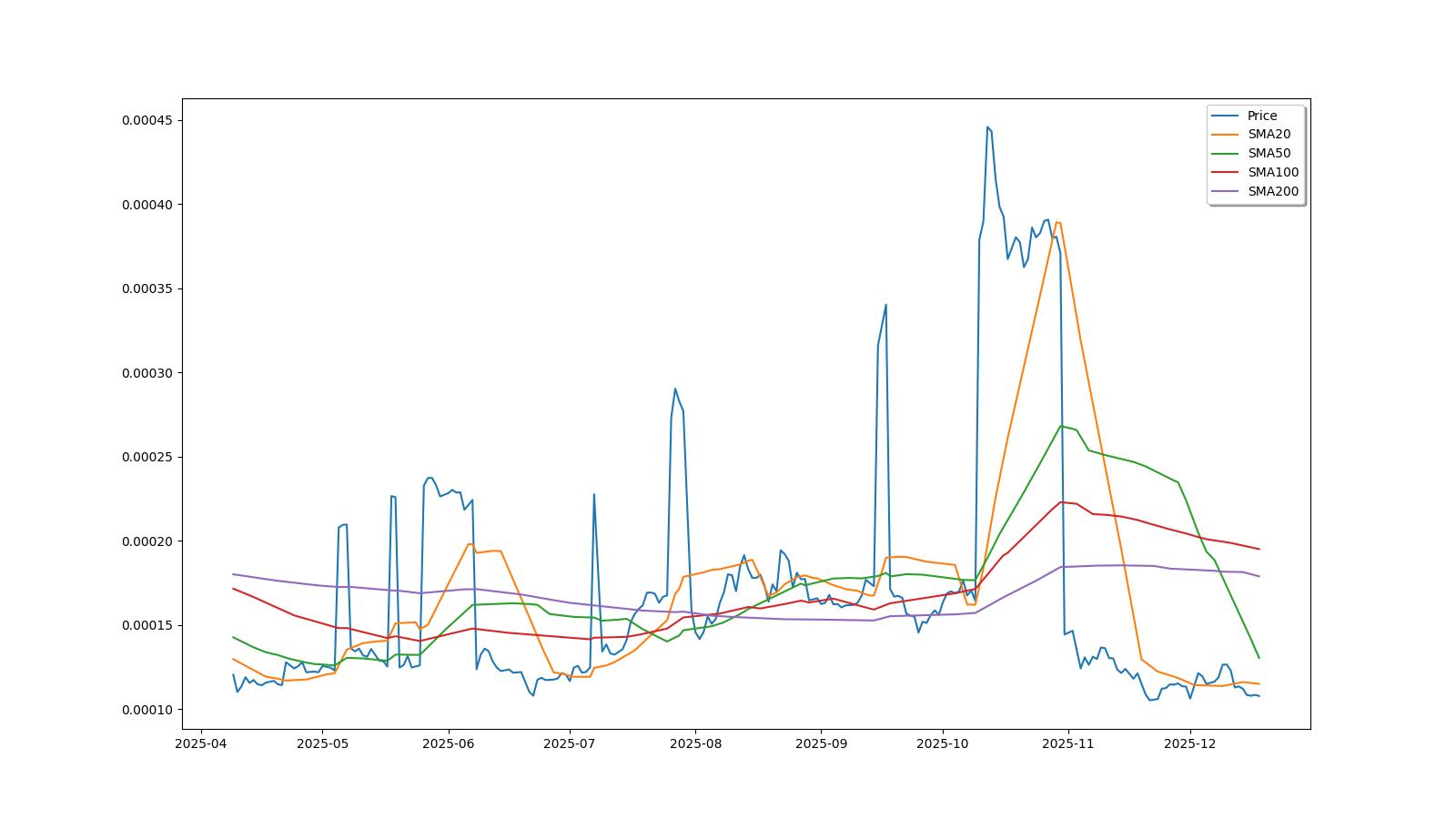 Freela Simple Moving Averages