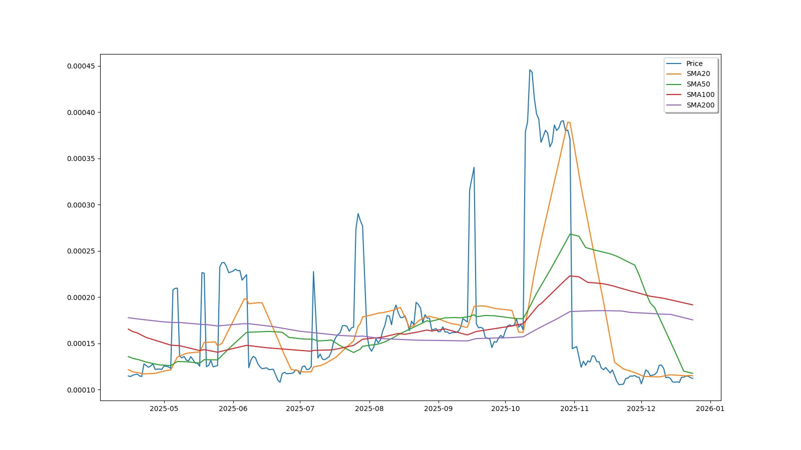 Freela Simple Moving Averages