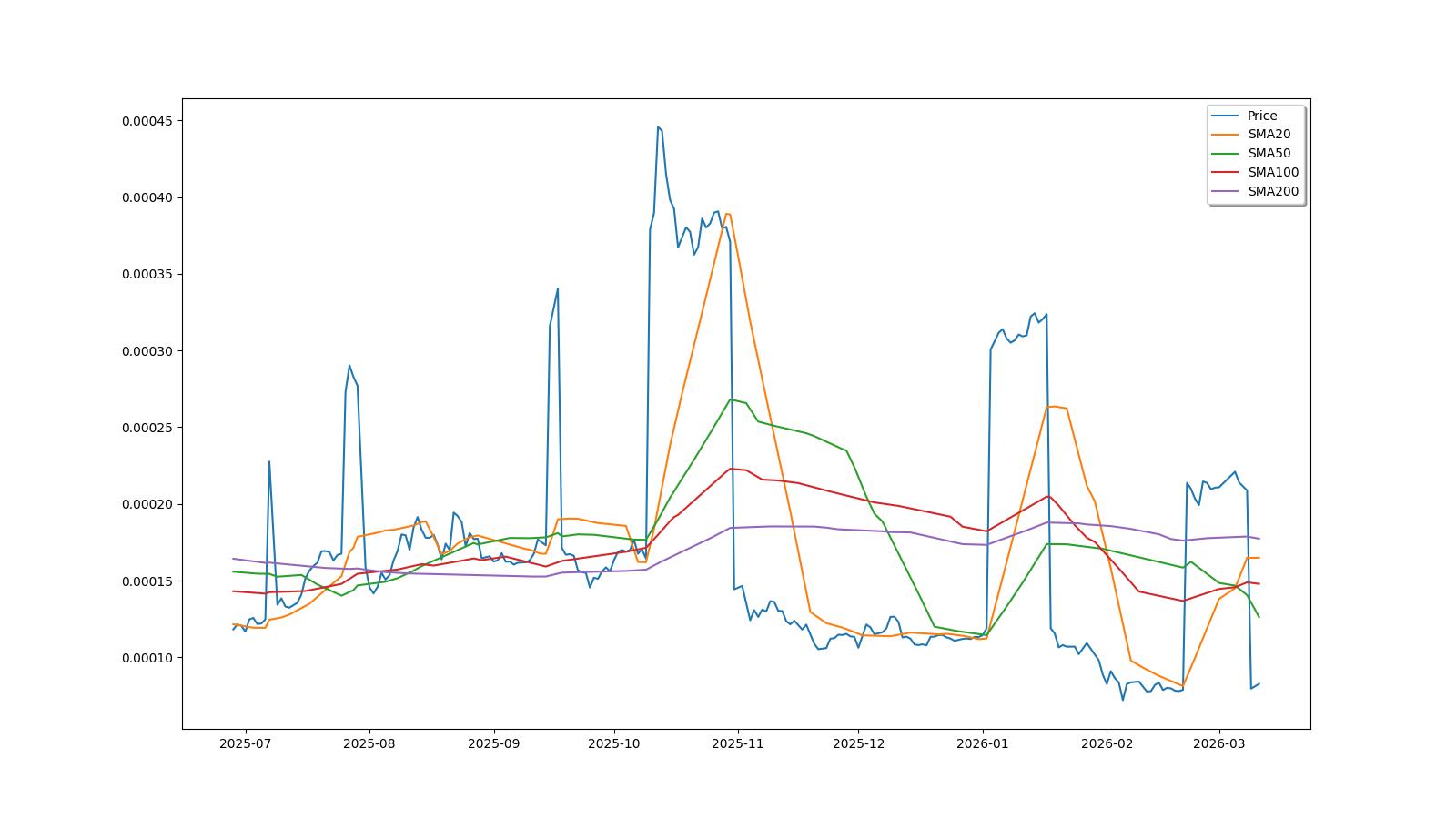 Freela Simple Moving Averages
