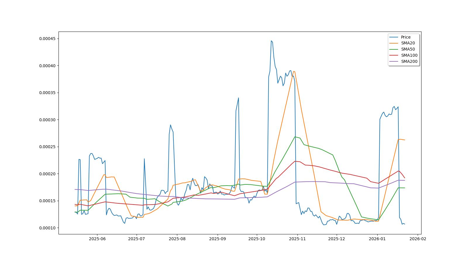 Freela Simple Moving Averages
