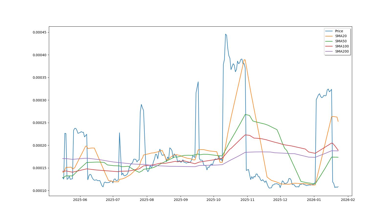 Freela Simple Moving Averages