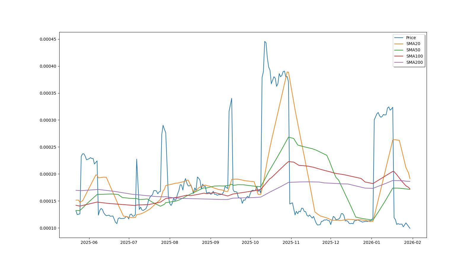 Freela Simple Moving Averages