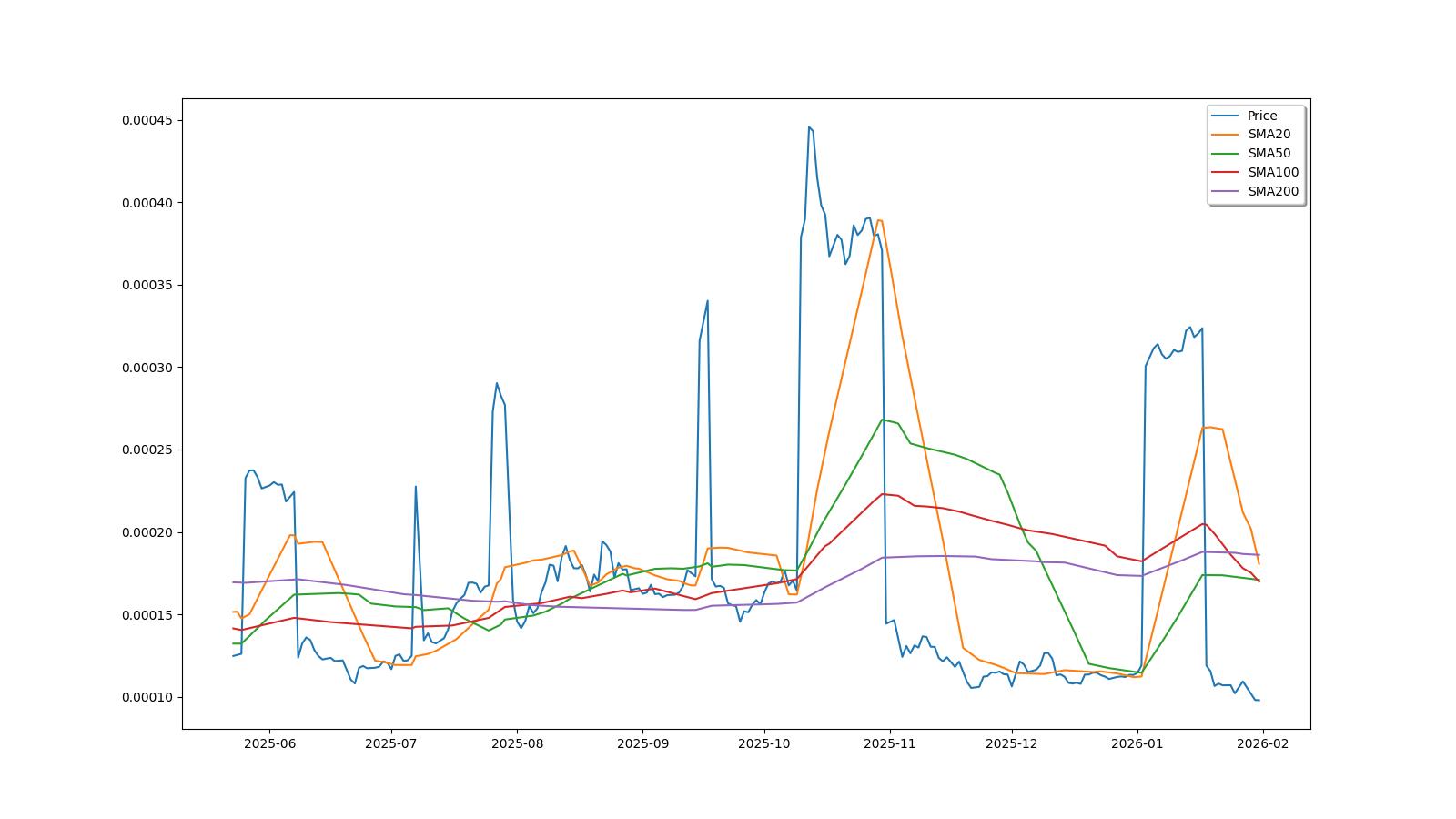 Freela Simple Moving Averages