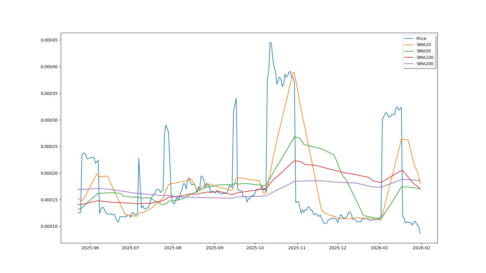 Freela Simple Moving Averages