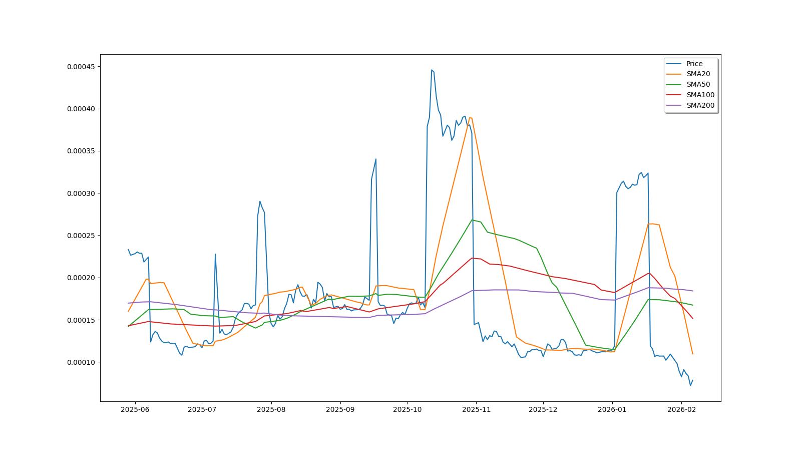 Freela Simple Moving Averages