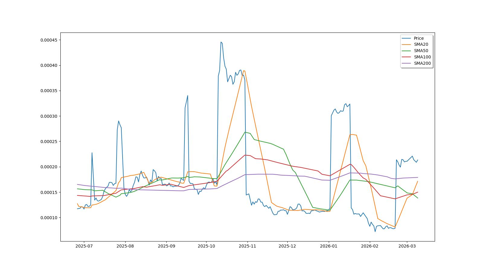 Freela Simple Moving Averages