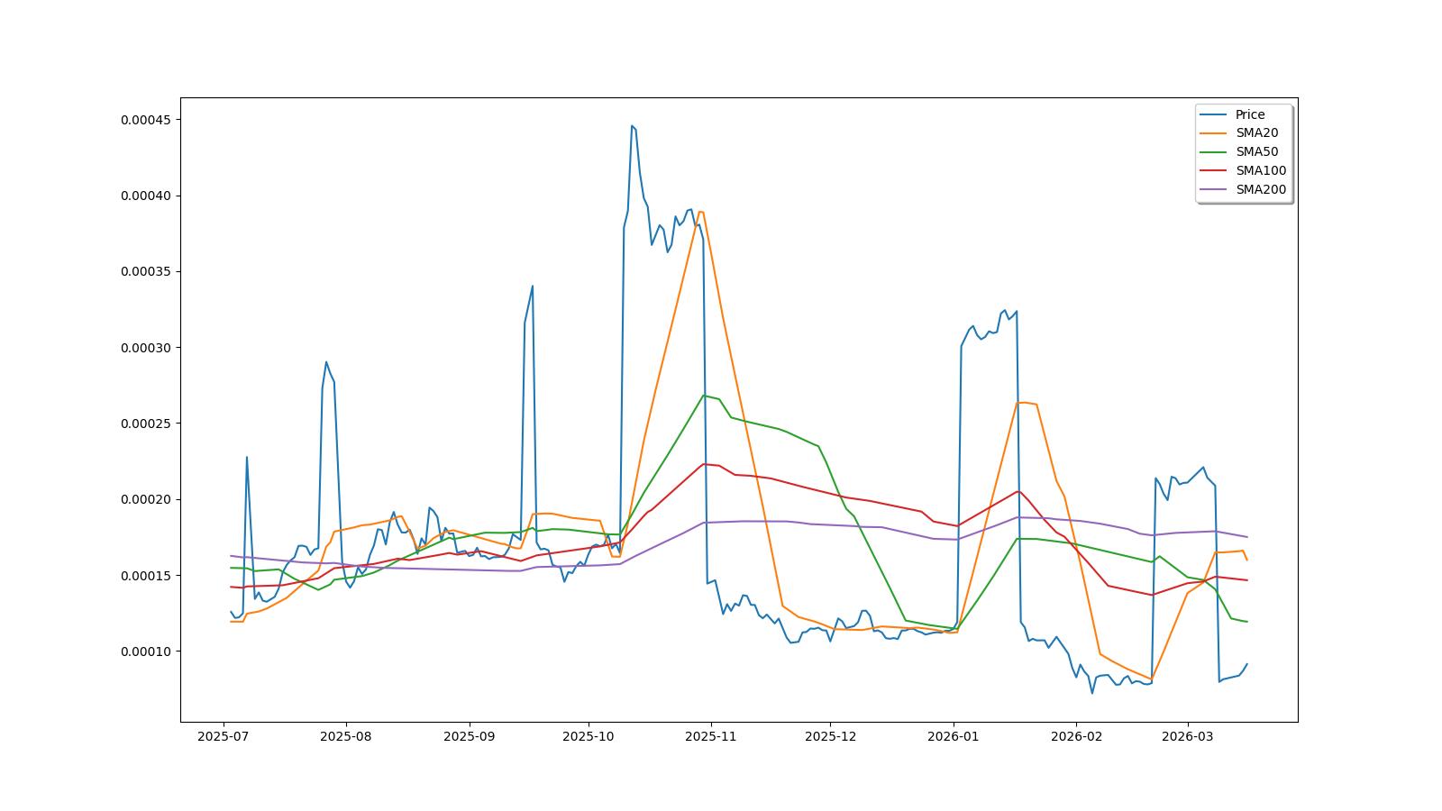 Freela Simple Moving Averages