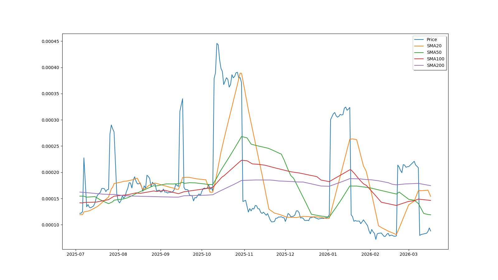Freela Simple Moving Averages