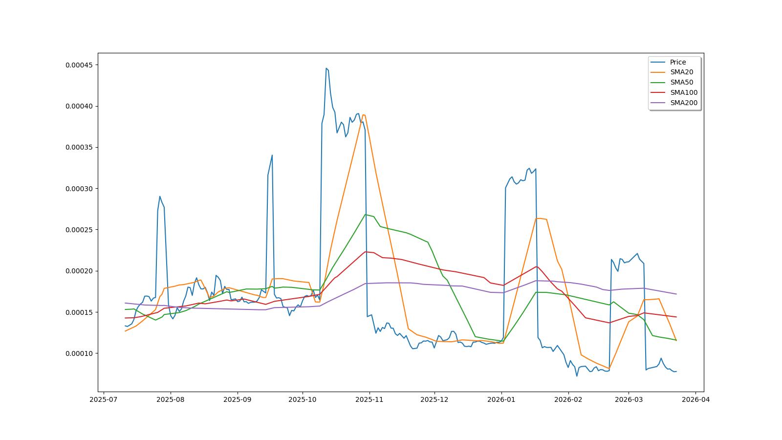 Freela Simple Moving Averages