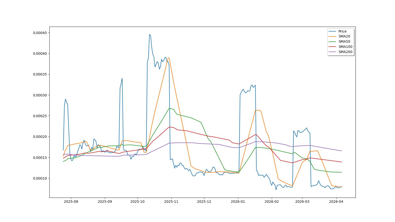 Freela Simple Moving Averages