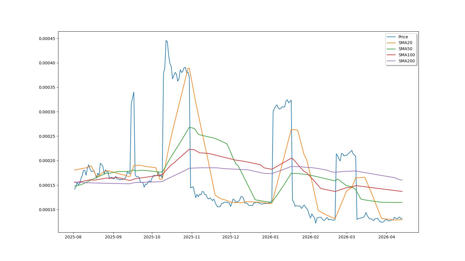 Freela Simple Moving Averages