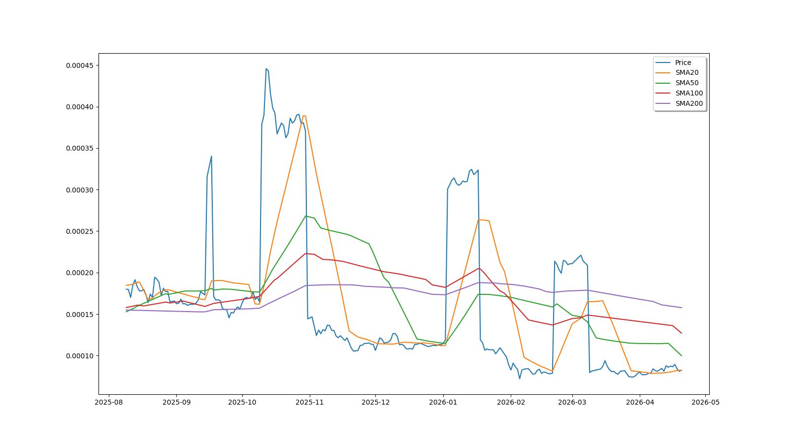 Freela Simple Moving Averages