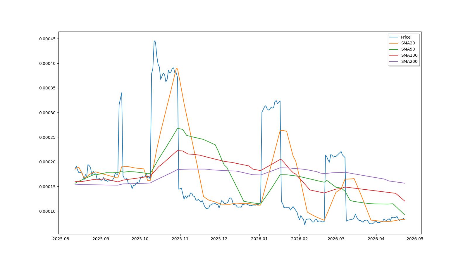 Freela Simple Moving Averages