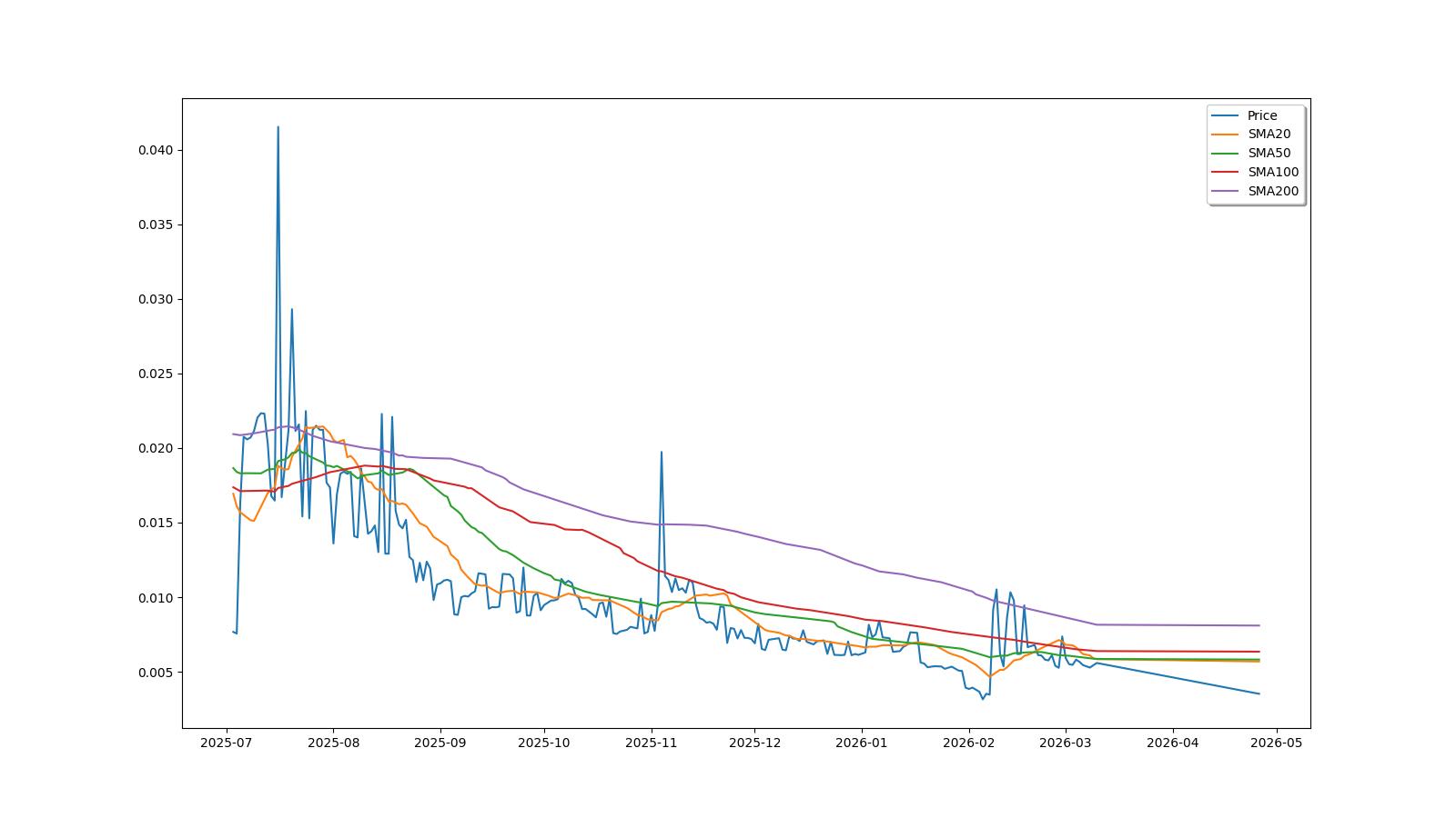 Freicoin Simple Moving Averages