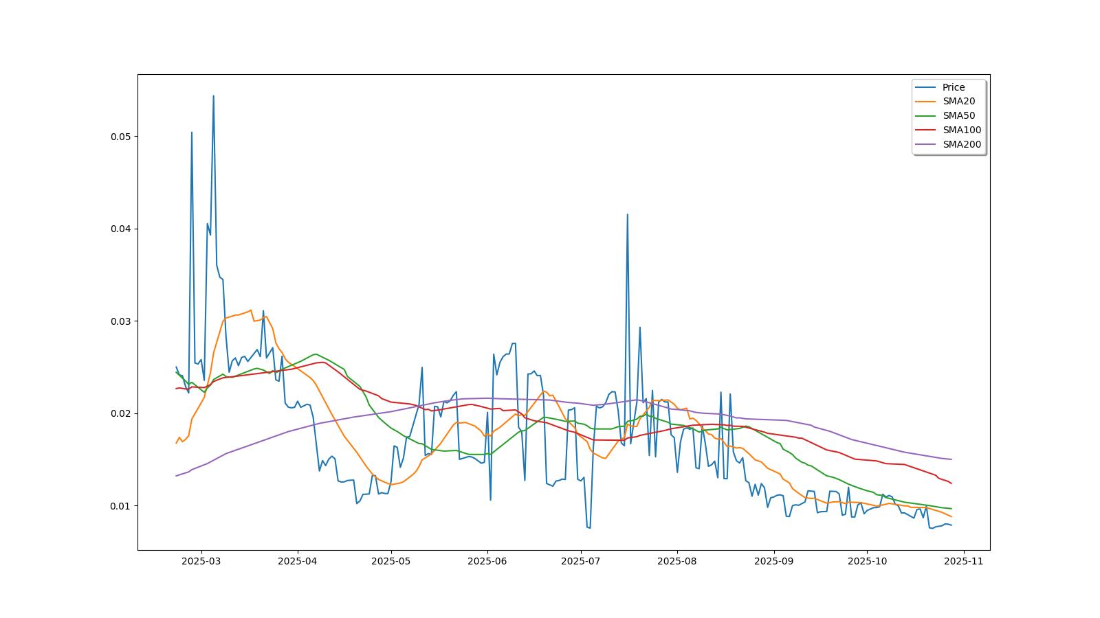 Freicoin Simple Moving Averages