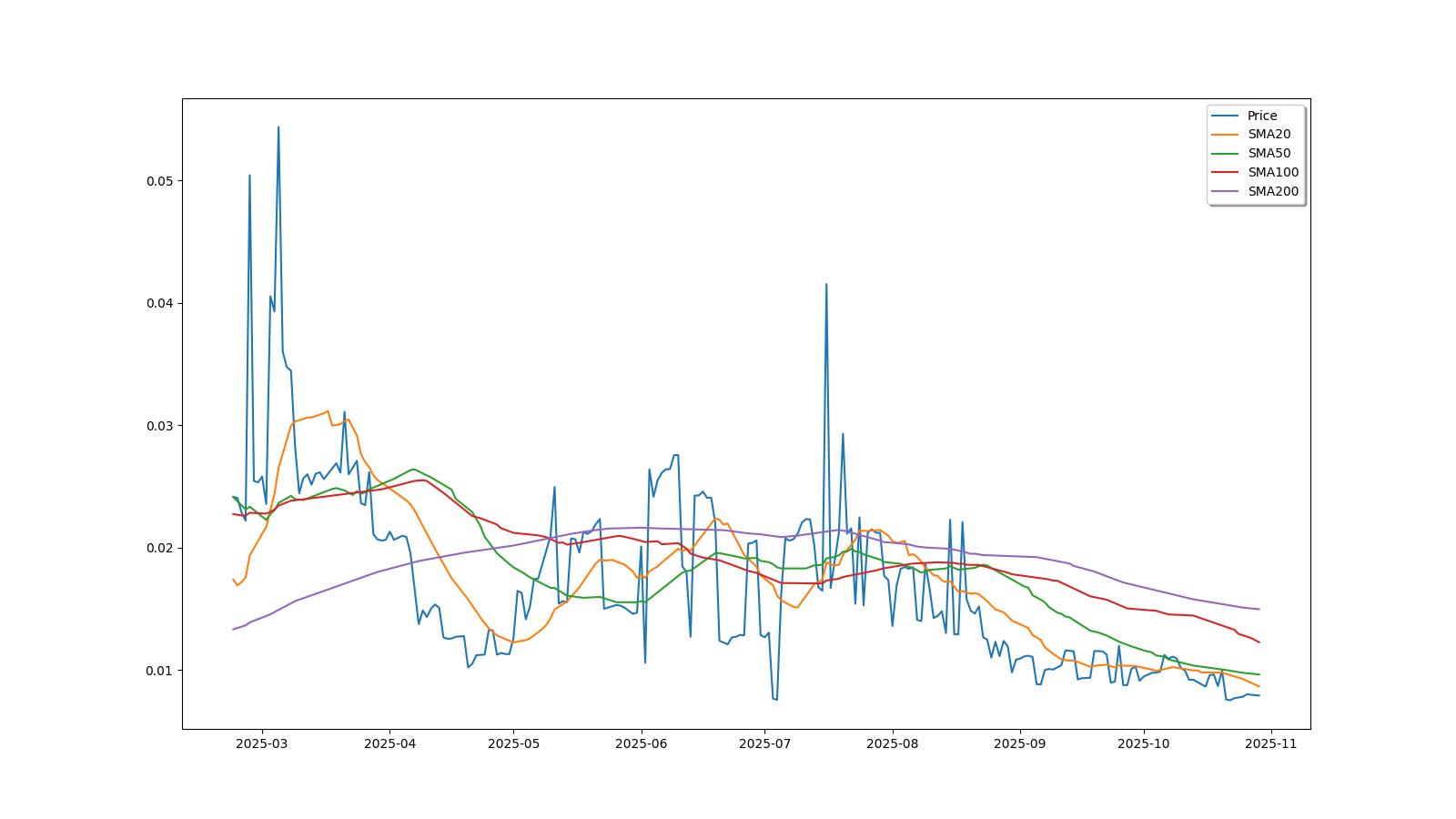 Freicoin Simple Moving Averages