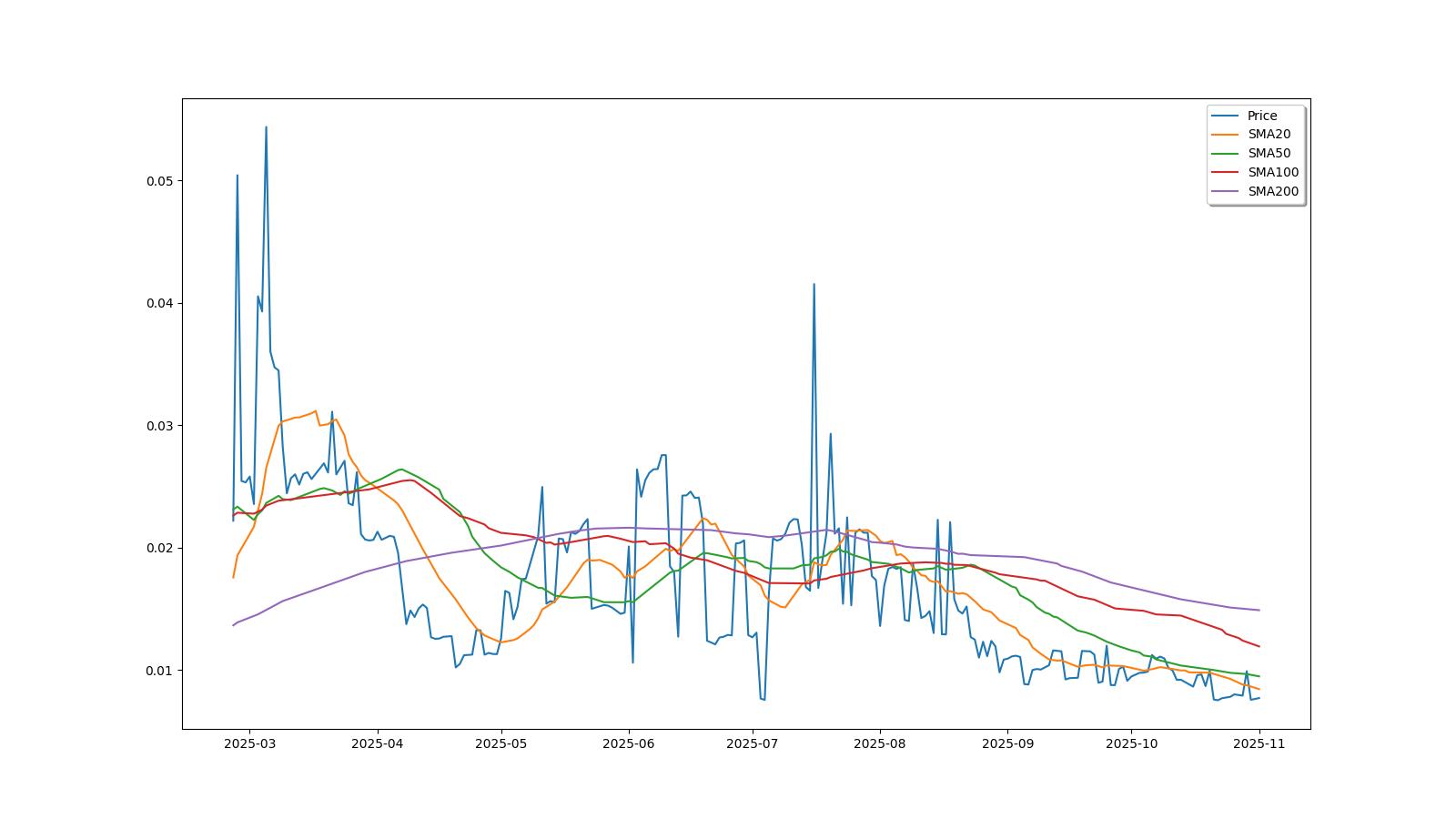 运输币 Simple Moving Averages