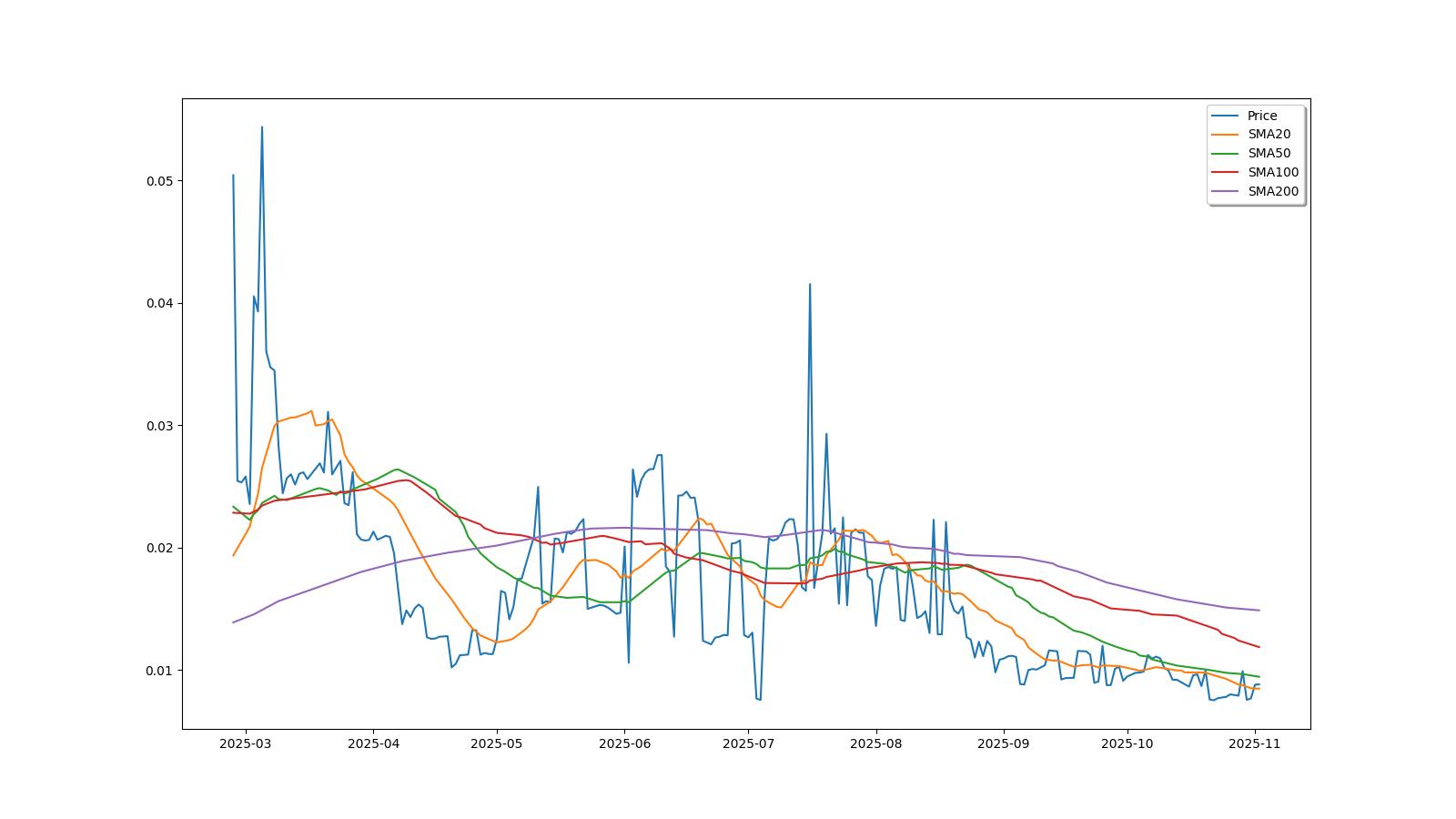 Freicoin Simple Moving Averages