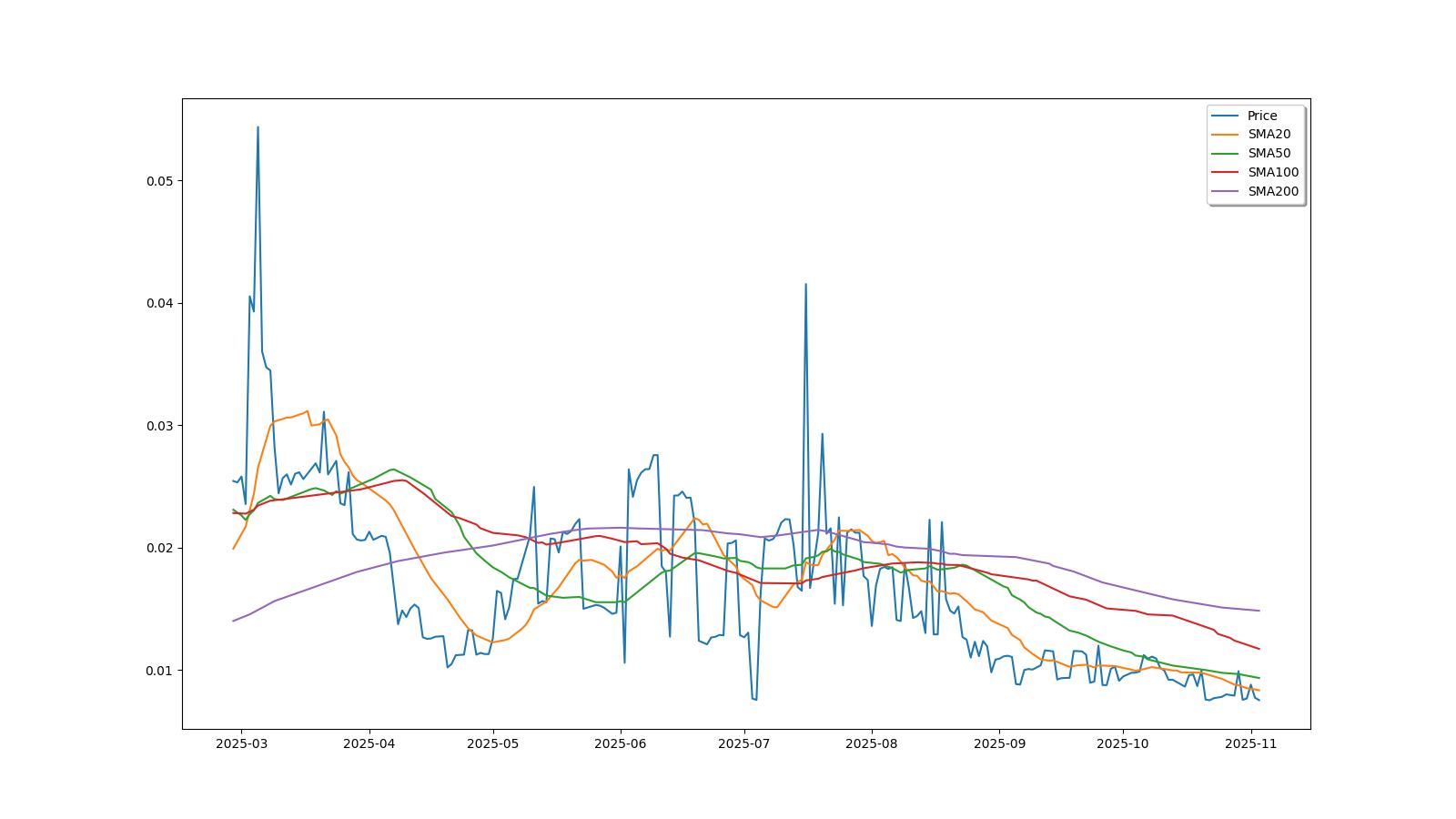 Freicoin Simple Moving Averages