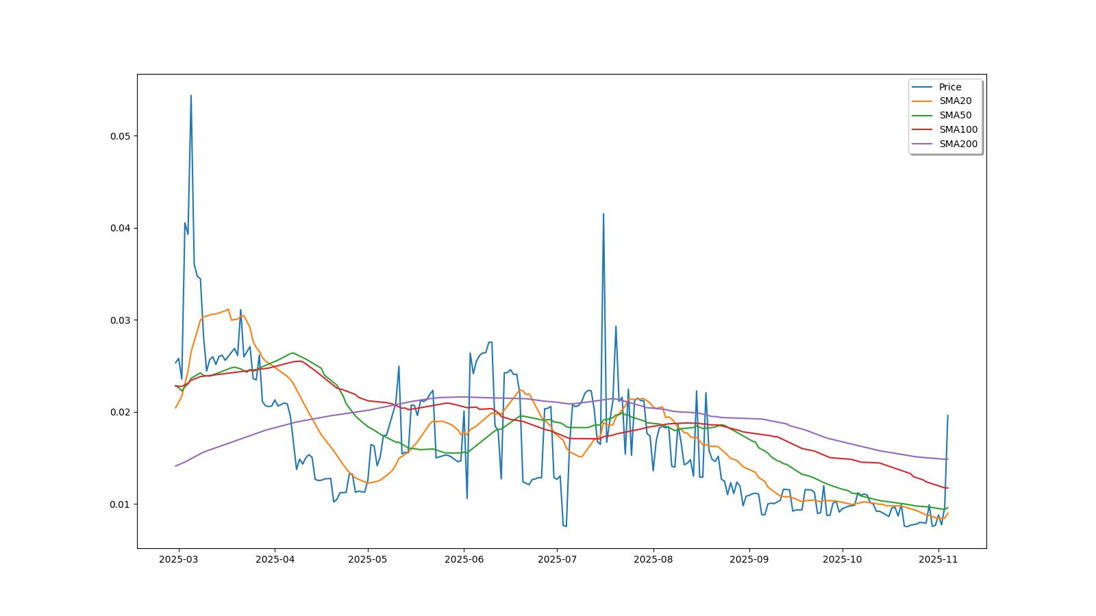 Freicoin Simple Moving Averages