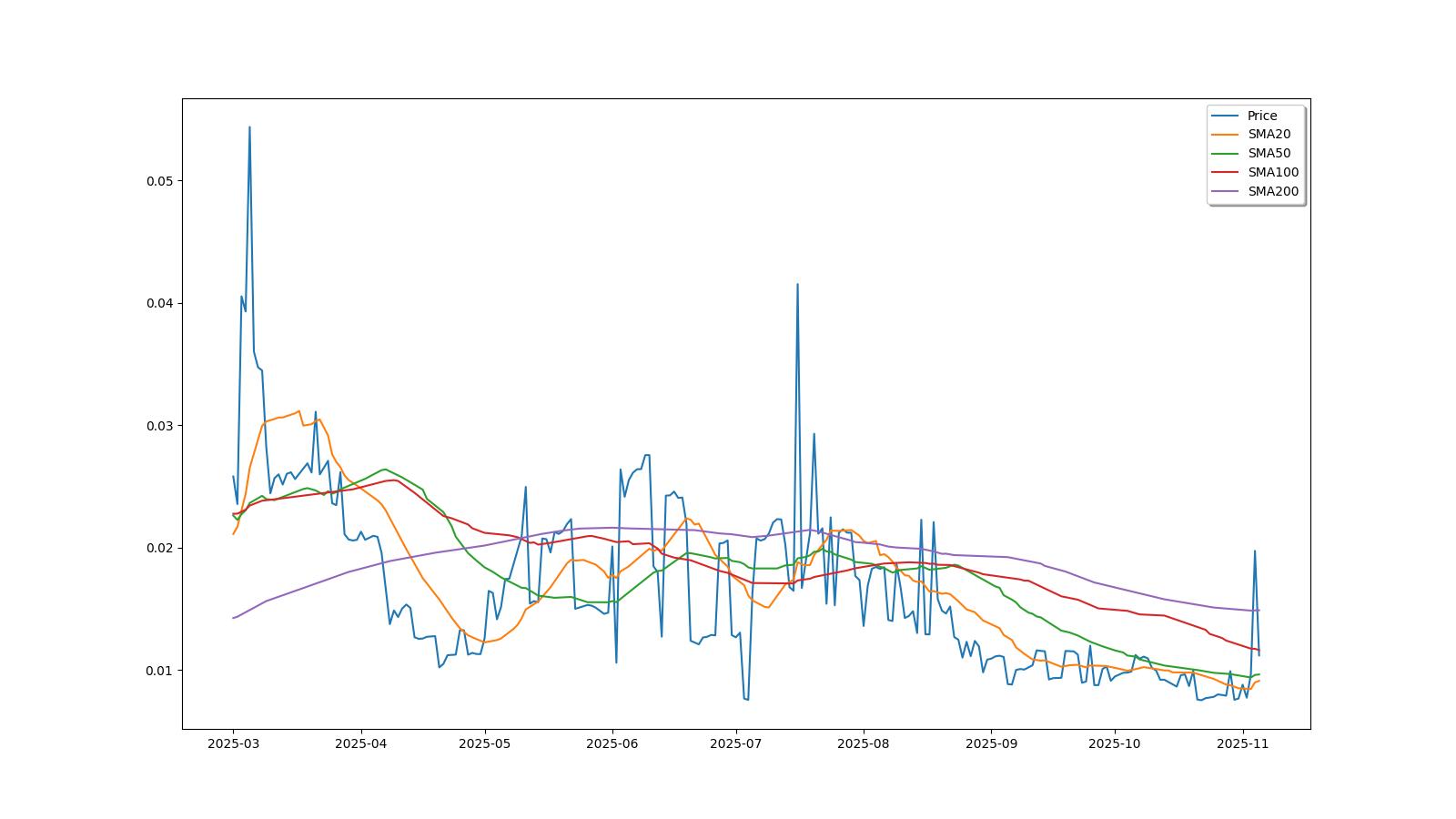 Freicoin Simple Moving Averages