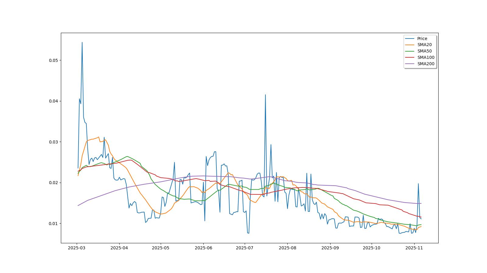 Freicoin Simple Moving Averages