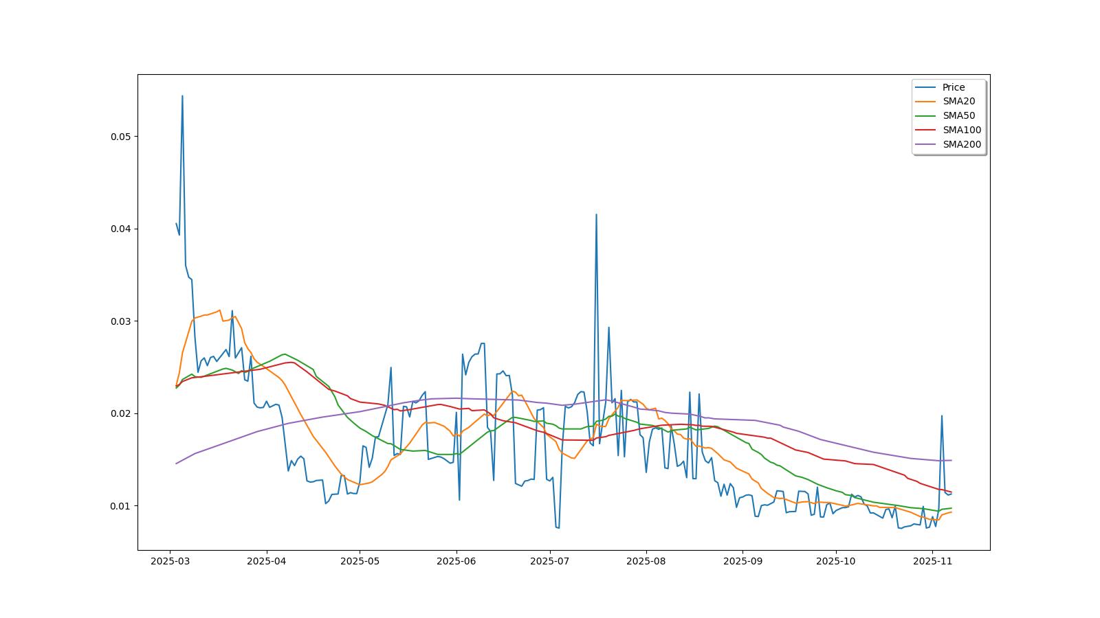 Freicoin Simple Moving Averages