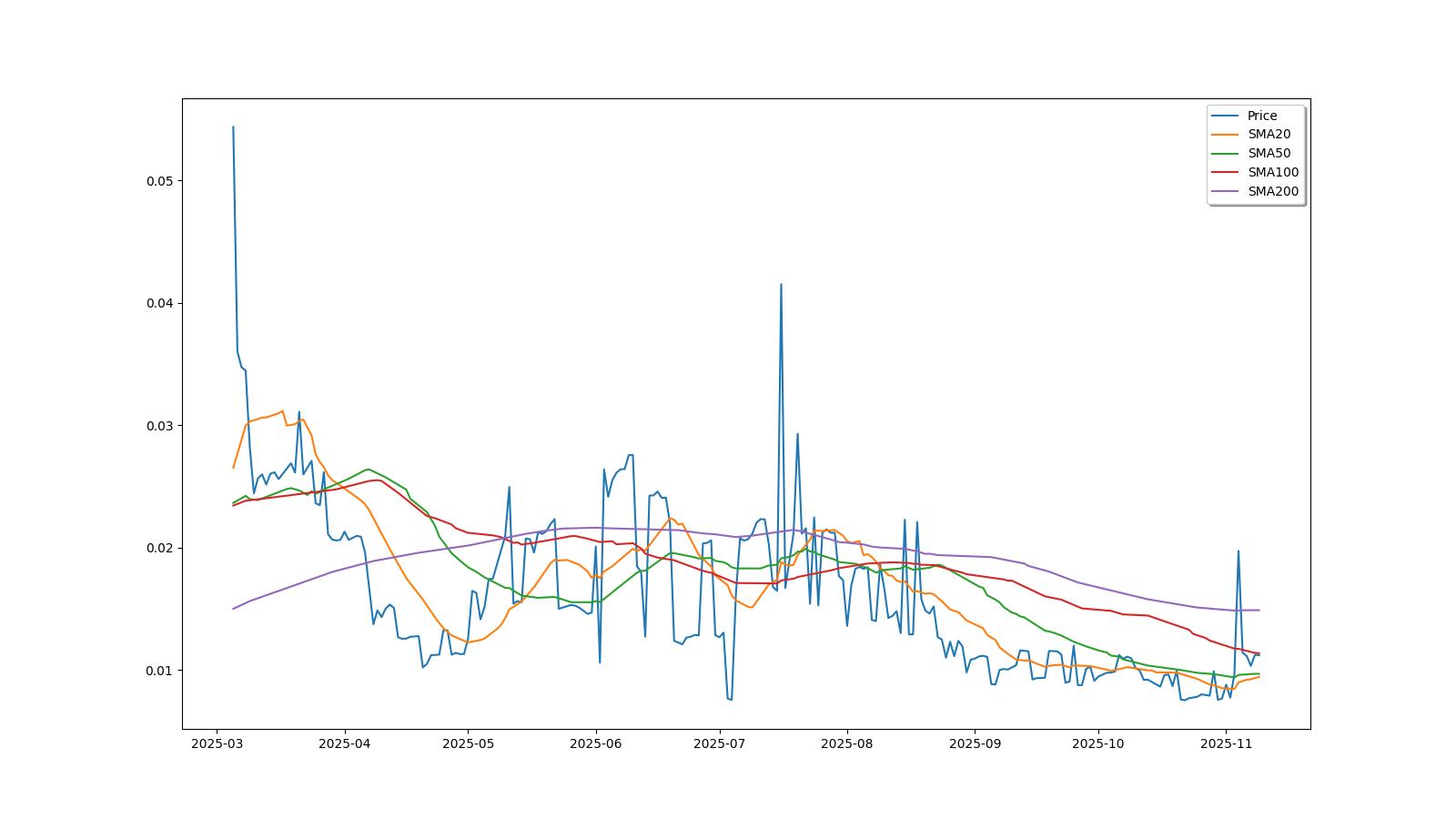 Freicoin Simple Moving Averages