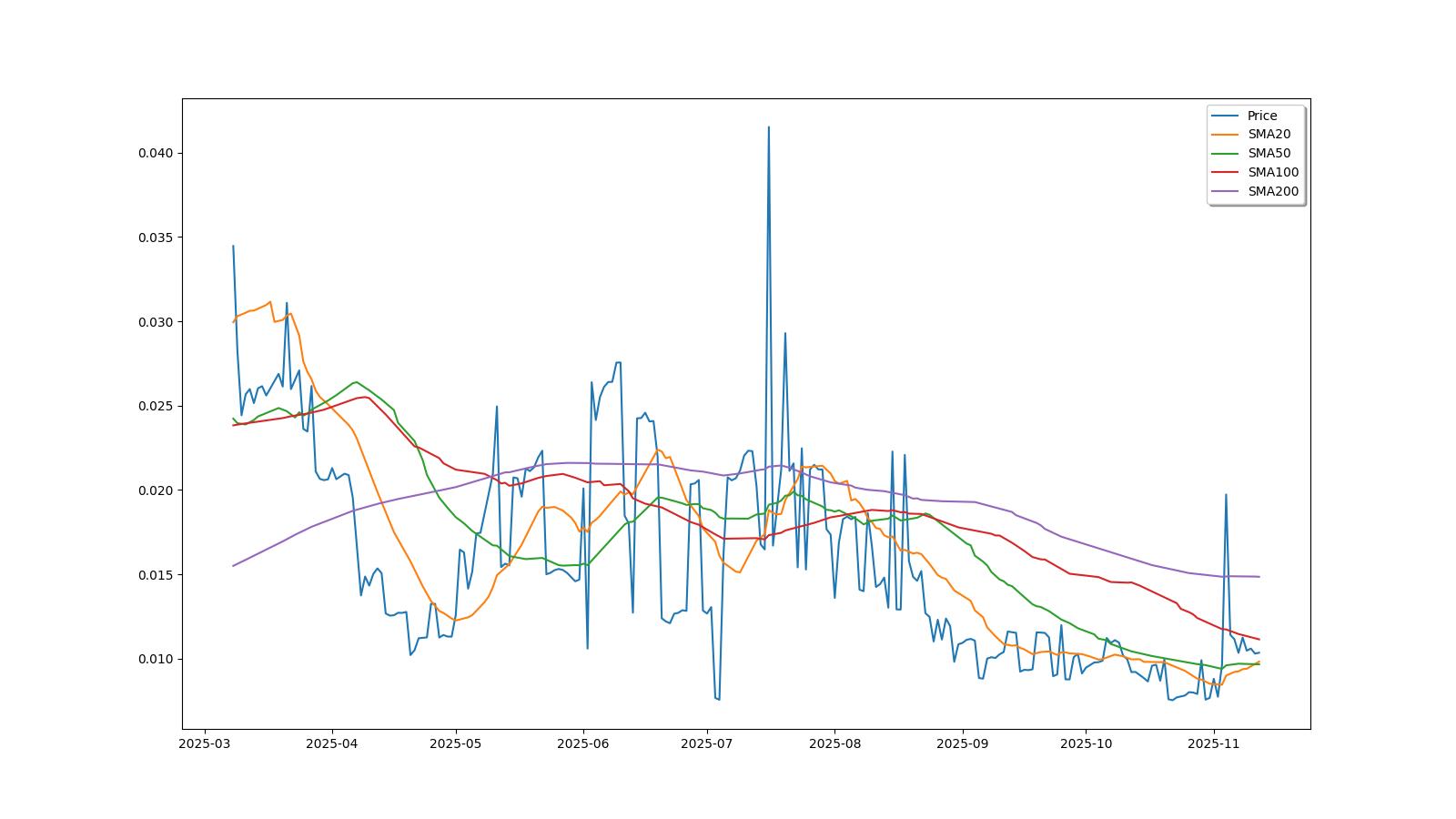 Freicoin Simple Moving Averages