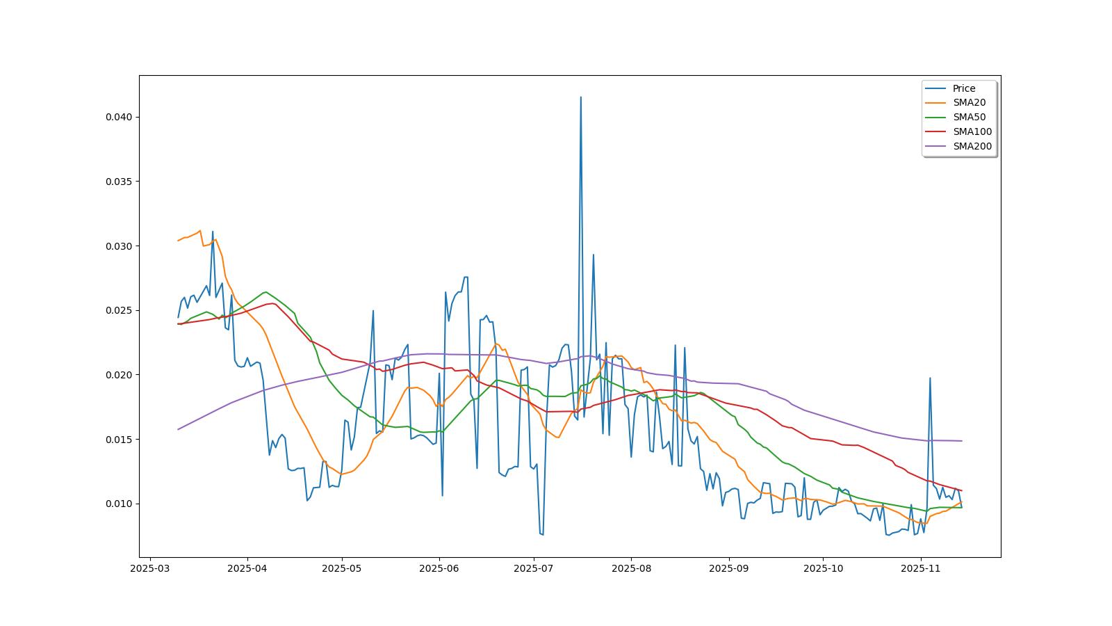 Freicoin Simple Moving Averages