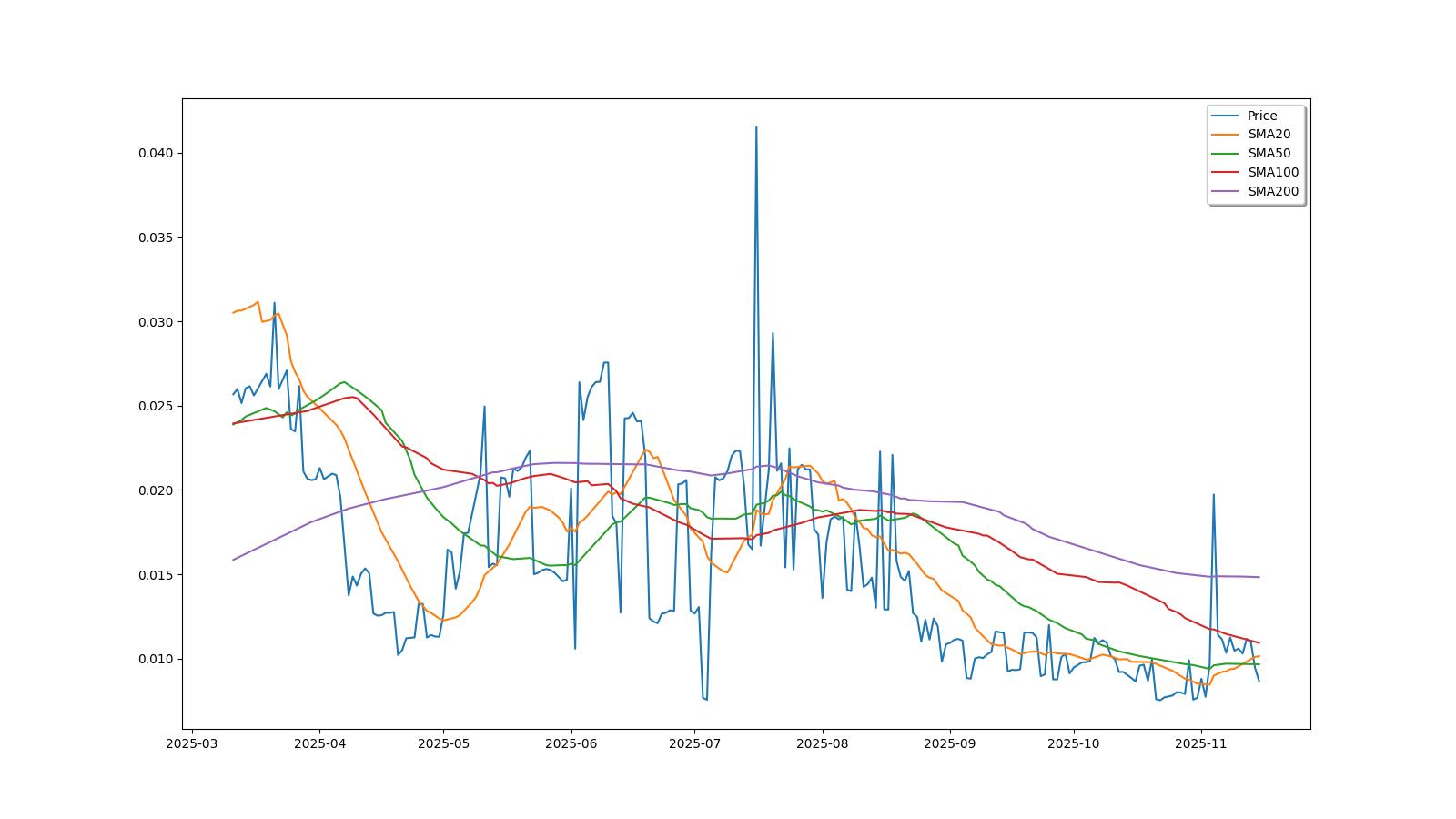 Freicoin Simple Moving Averages