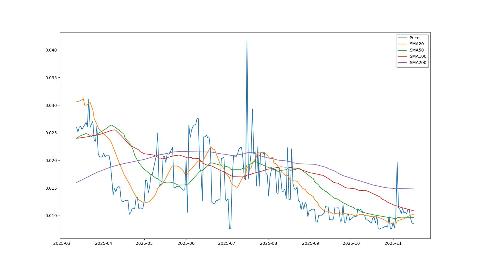 Freicoin Simple Moving Averages