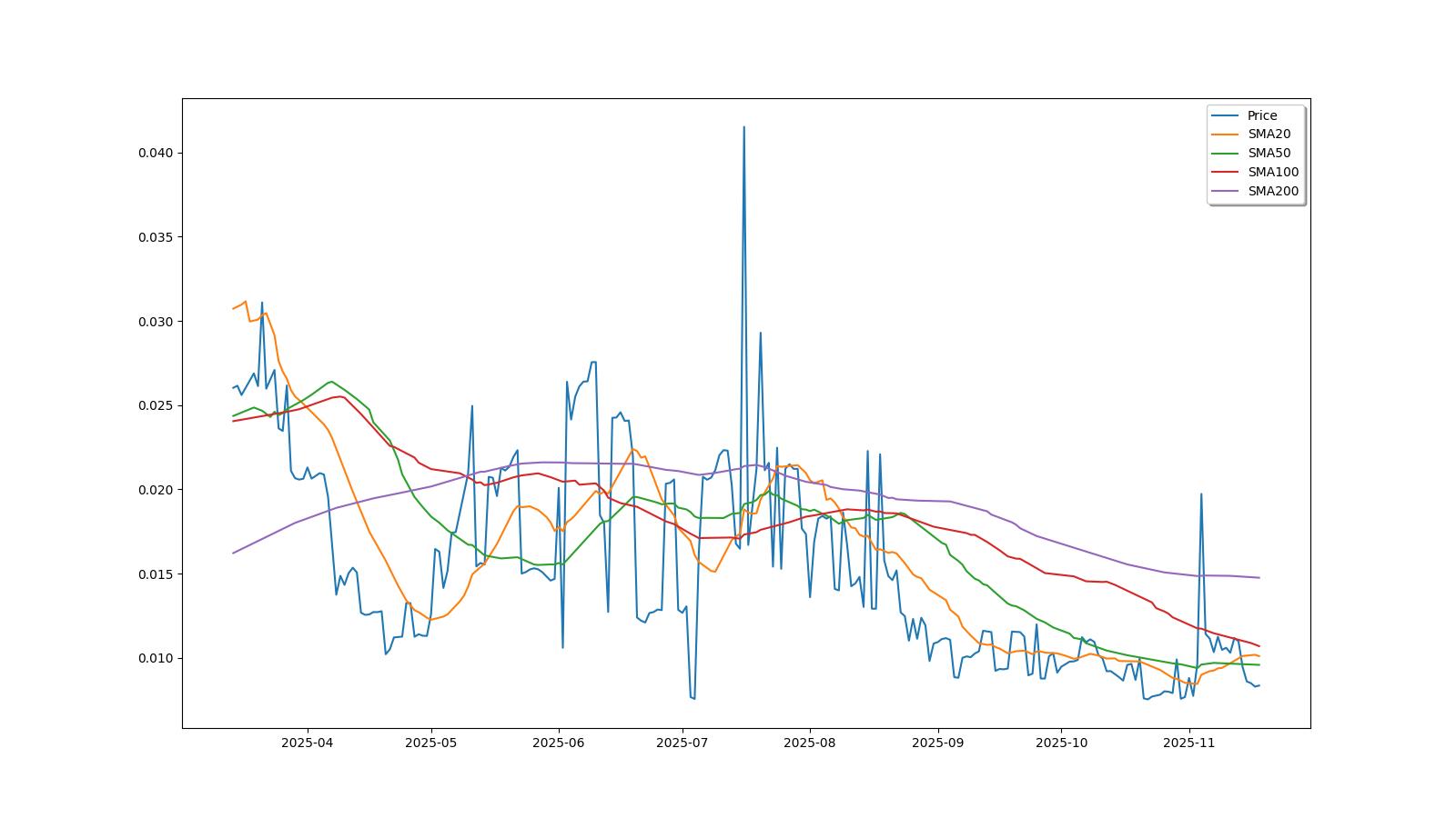 Freicoin Simple Moving Averages
