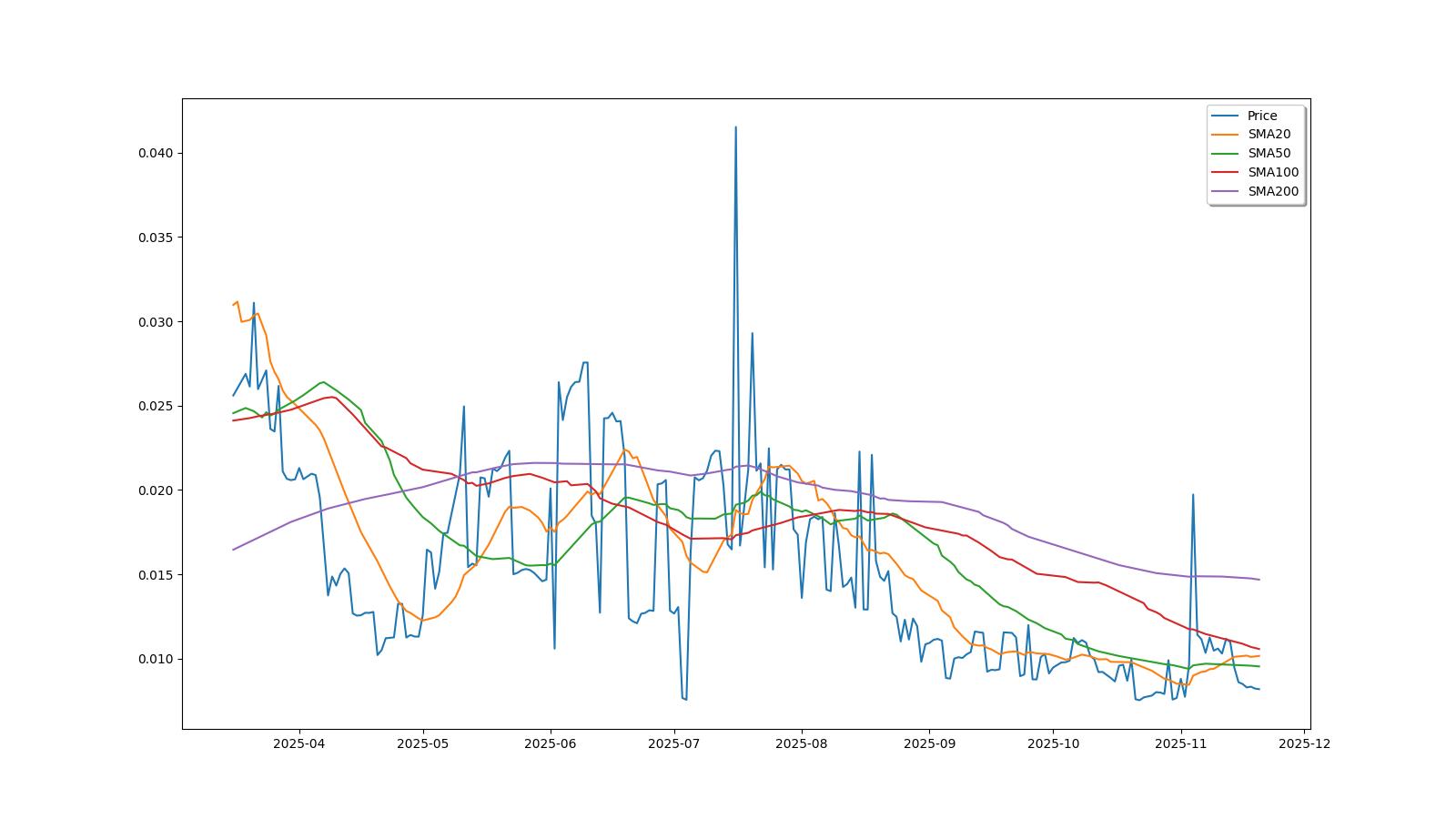 Freicoin Simple Moving Averages
