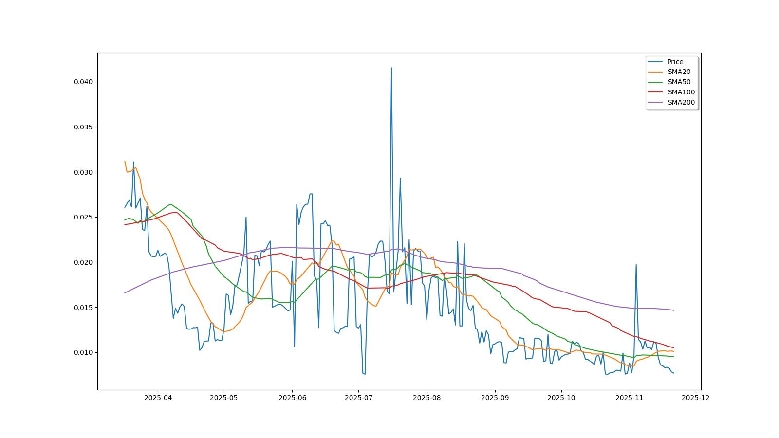 Freicoin Simple Moving Averages
