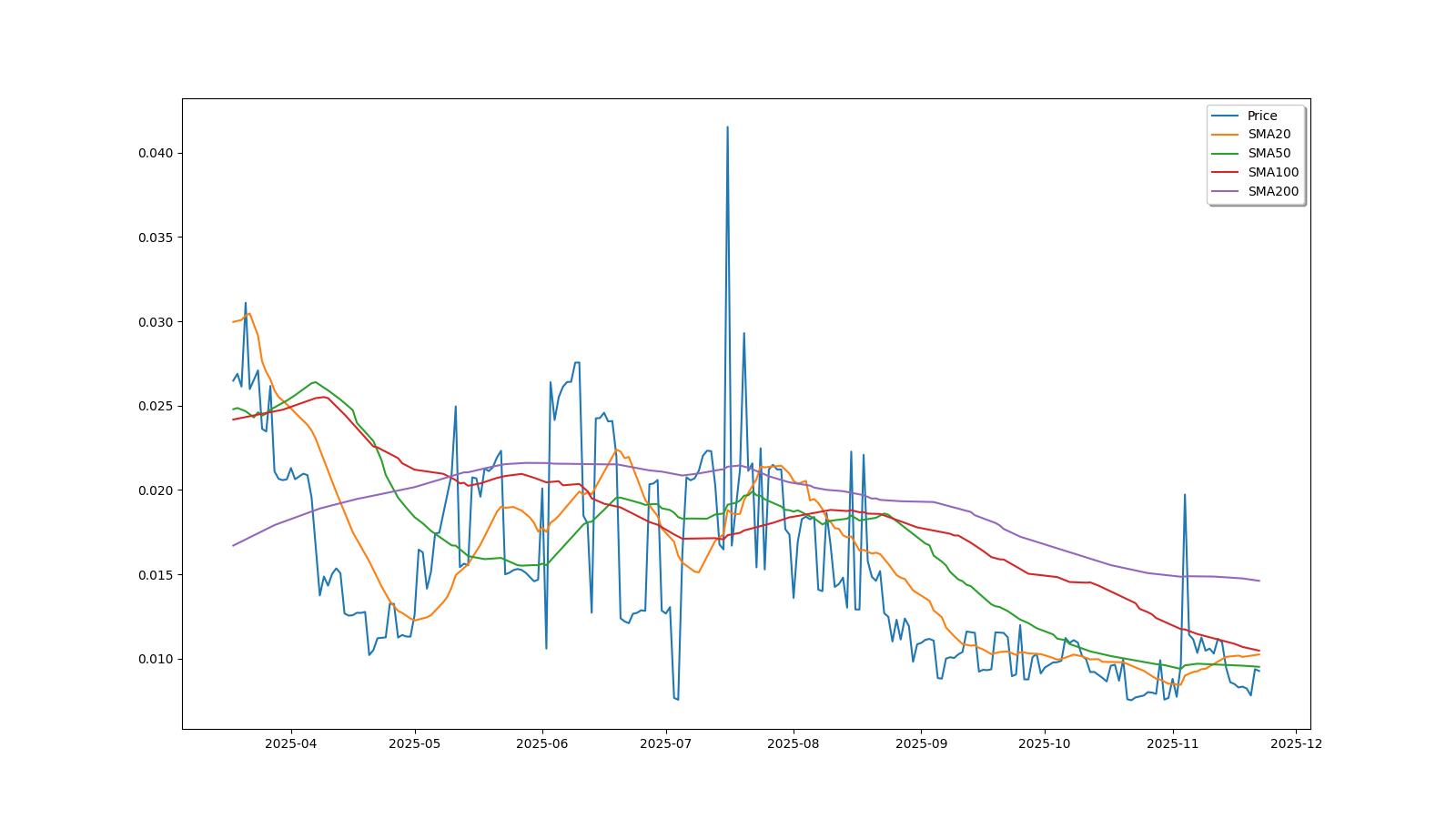 Freicoin Simple Moving Averages