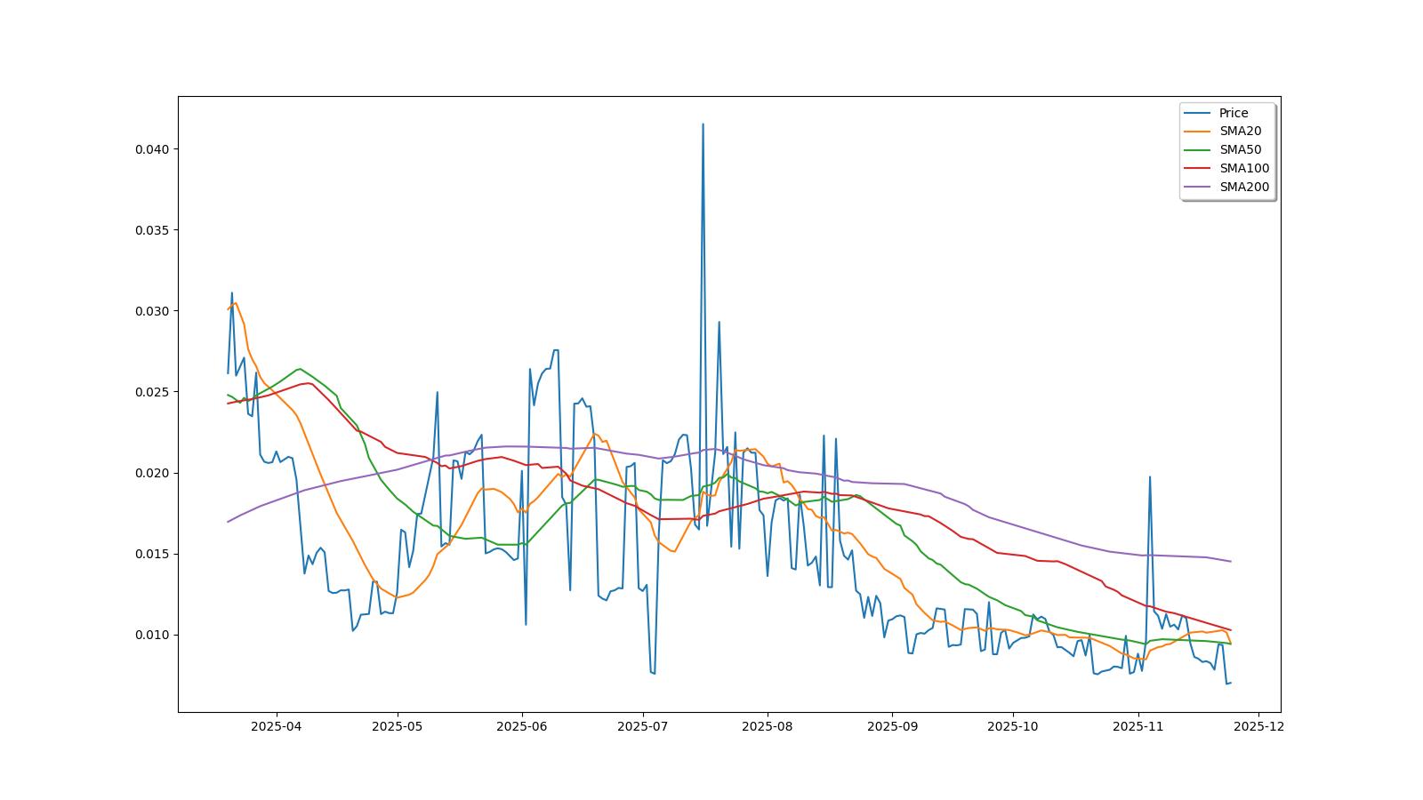 Freicoin Simple Moving Averages