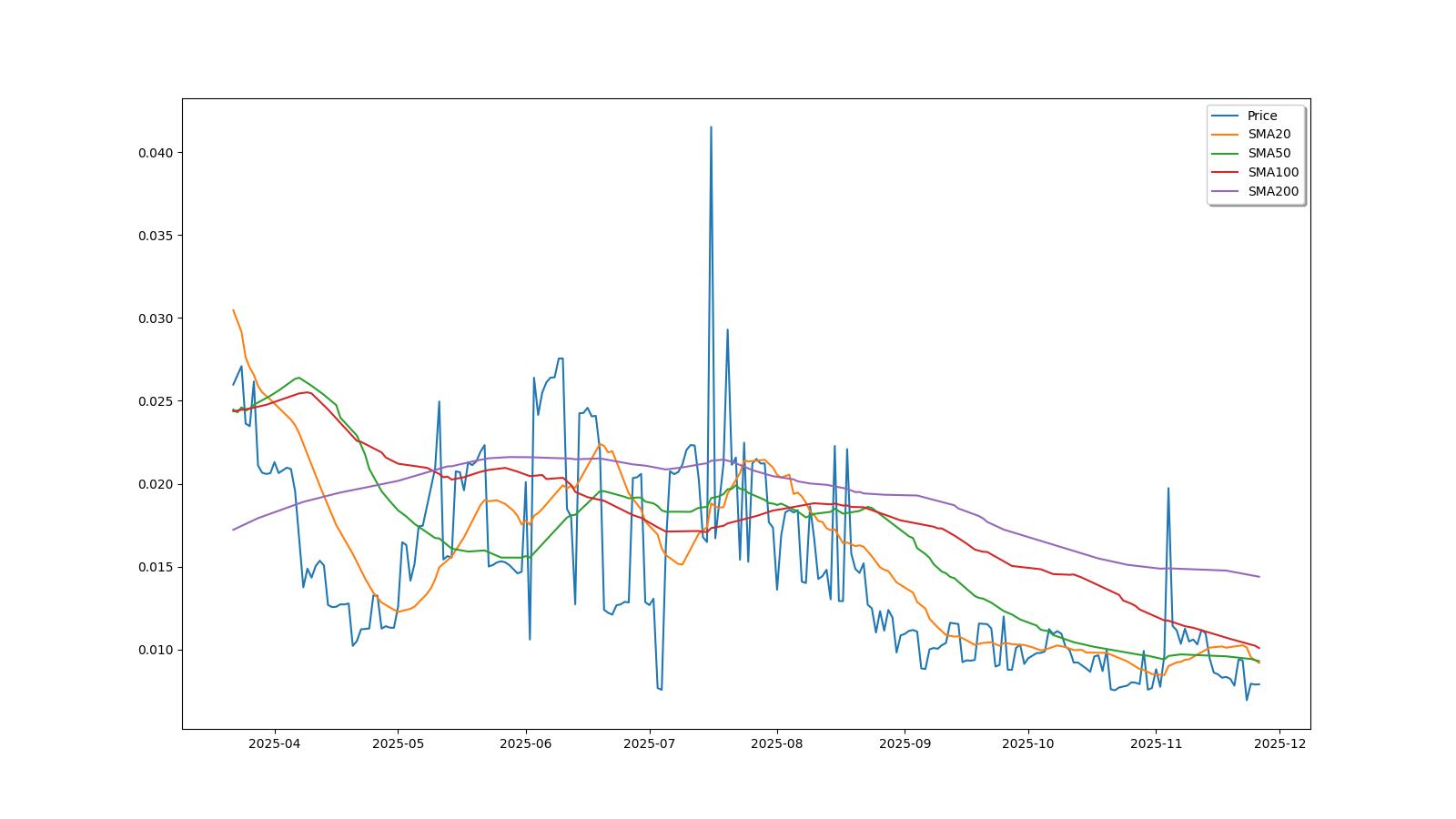 Freicoin Simple Moving Averages