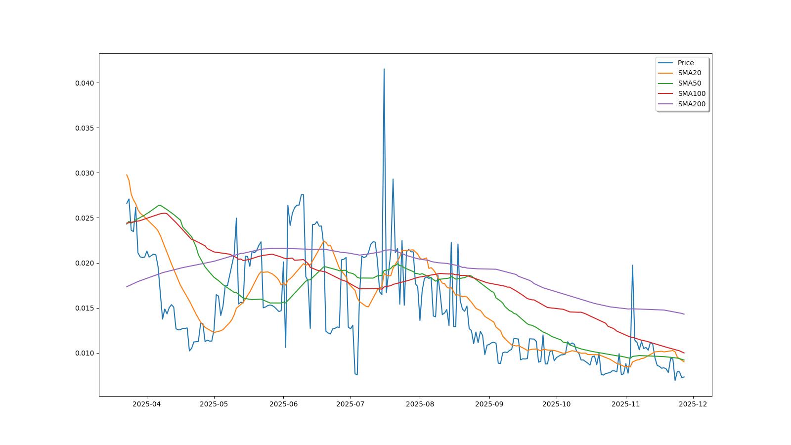 Freicoin Simple Moving Averages