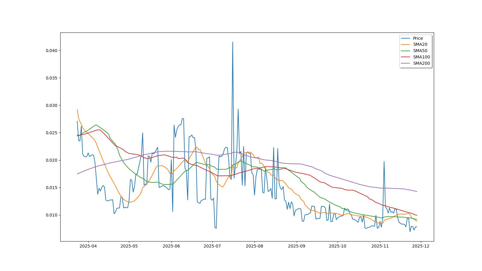 Freicoin Simple Moving Averages