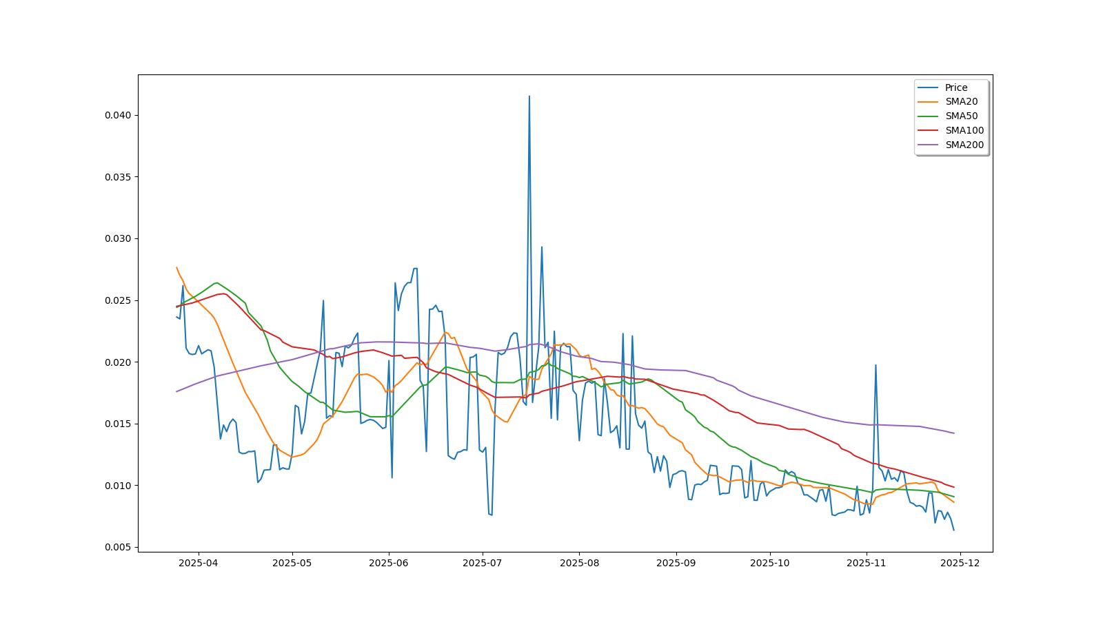 Freicoin Simple Moving Averages