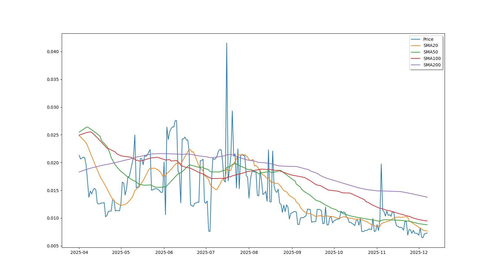 Freicoin Simple Moving Averages