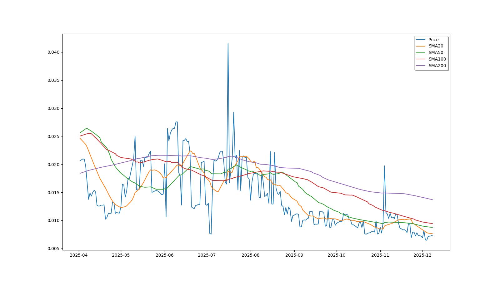 Freicoin Simple Moving Averages