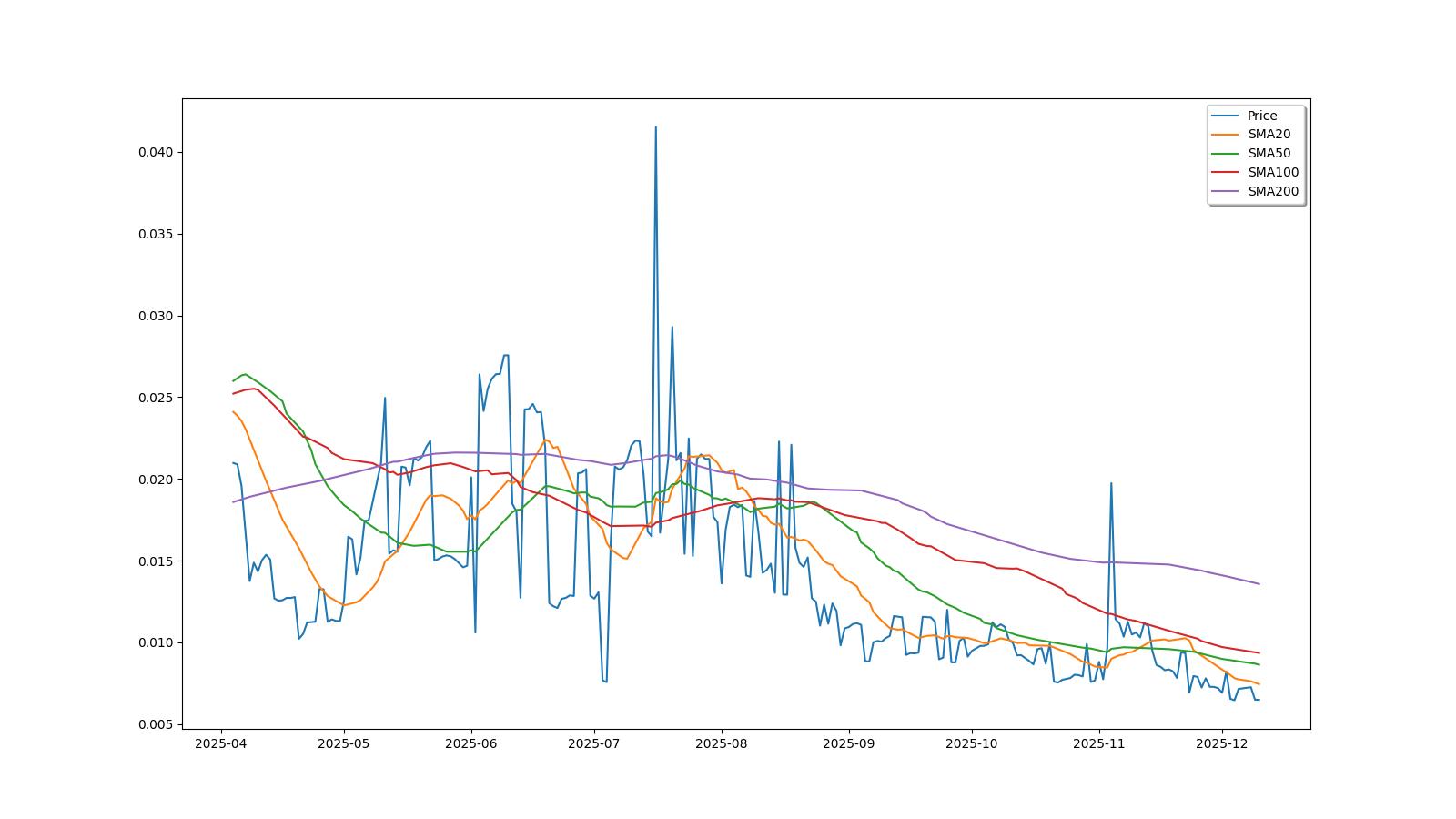 Freicoin Simple Moving Averages