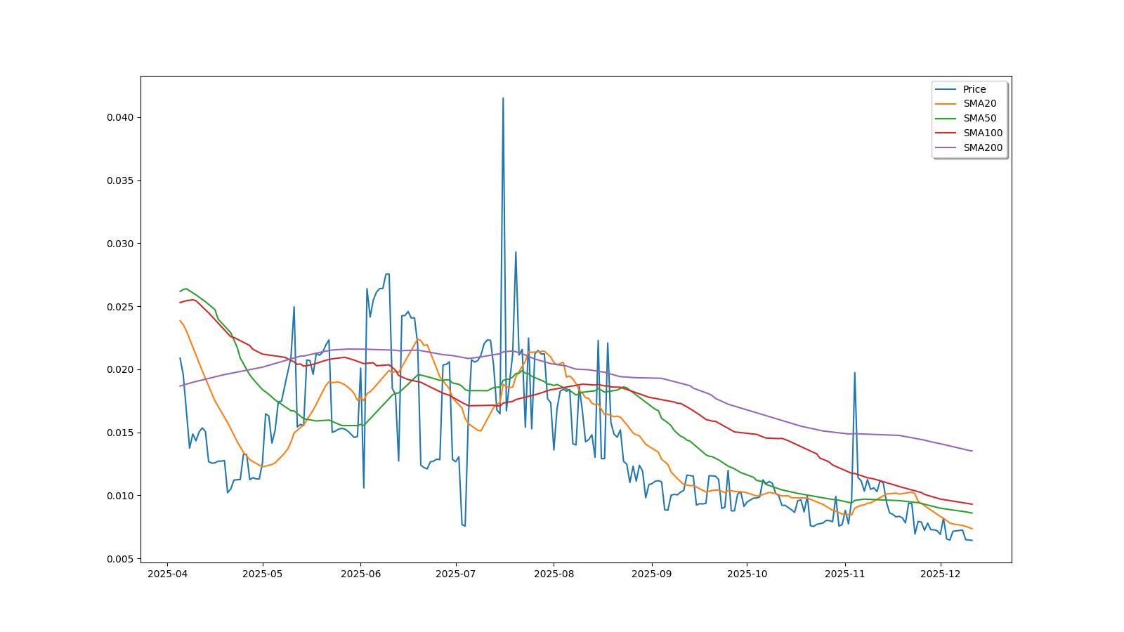 Freicoin Simple Moving Averages