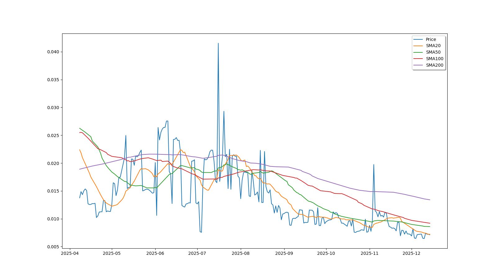 Freicoin Simple Moving Averages