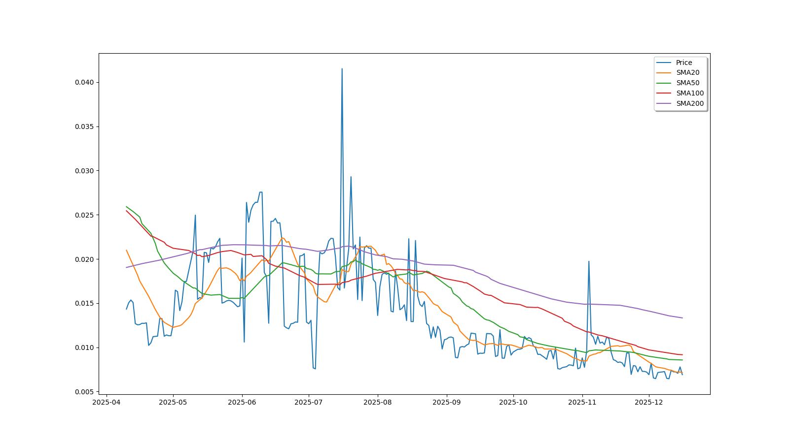 Freicoin Simple Moving Averages