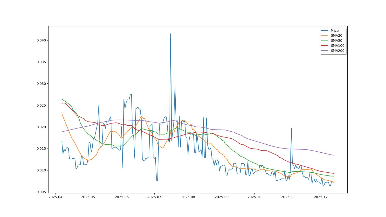 Freicoin Simple Moving Averages