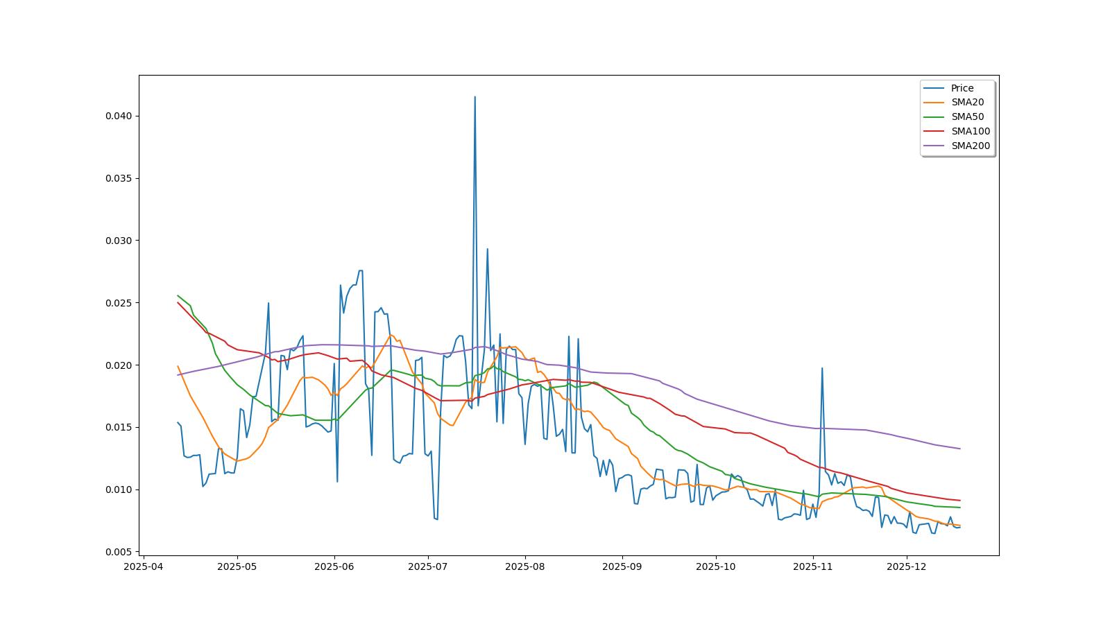 Freicoin Simple Moving Averages