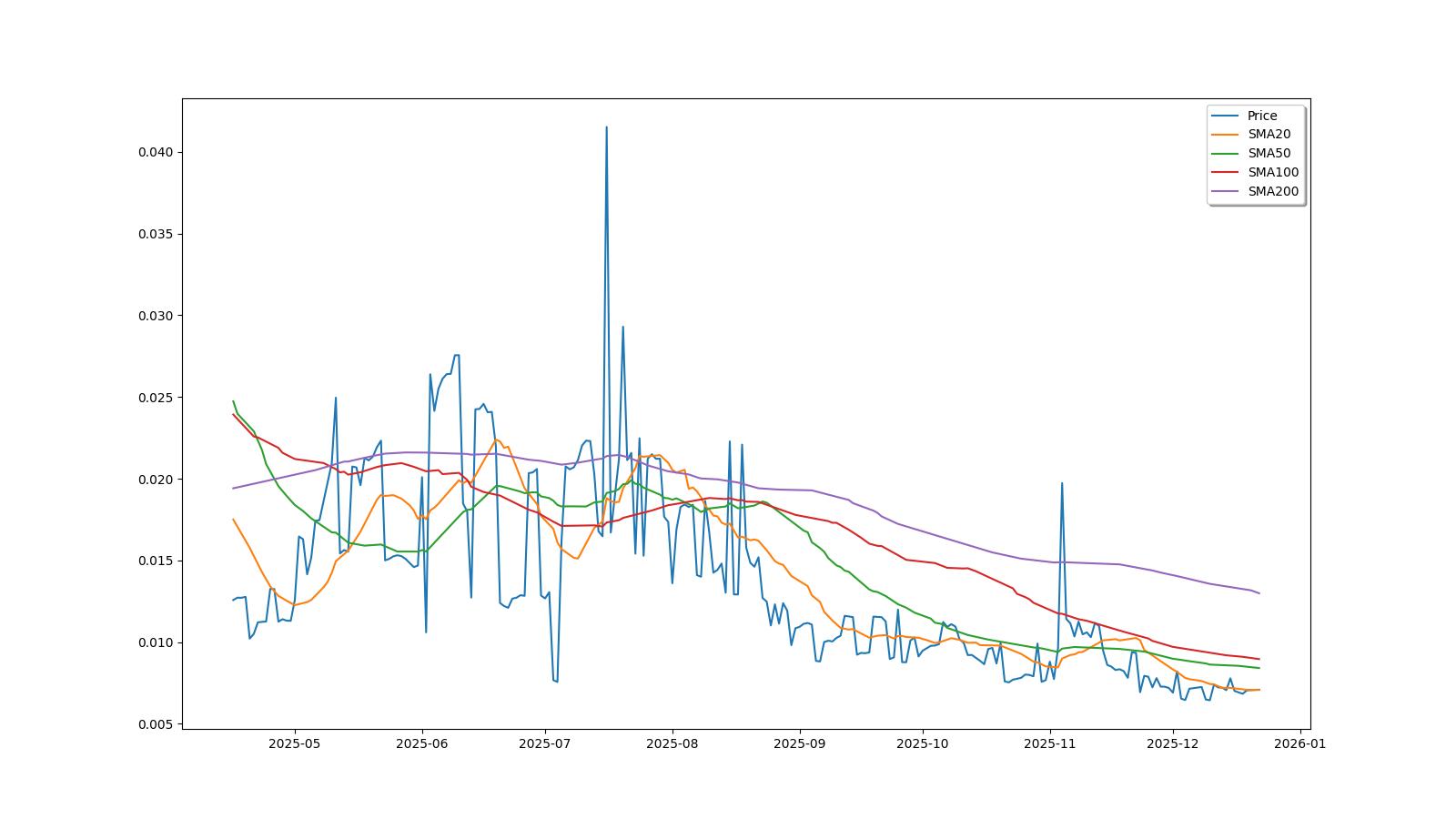 Freicoin Simple Moving Averages